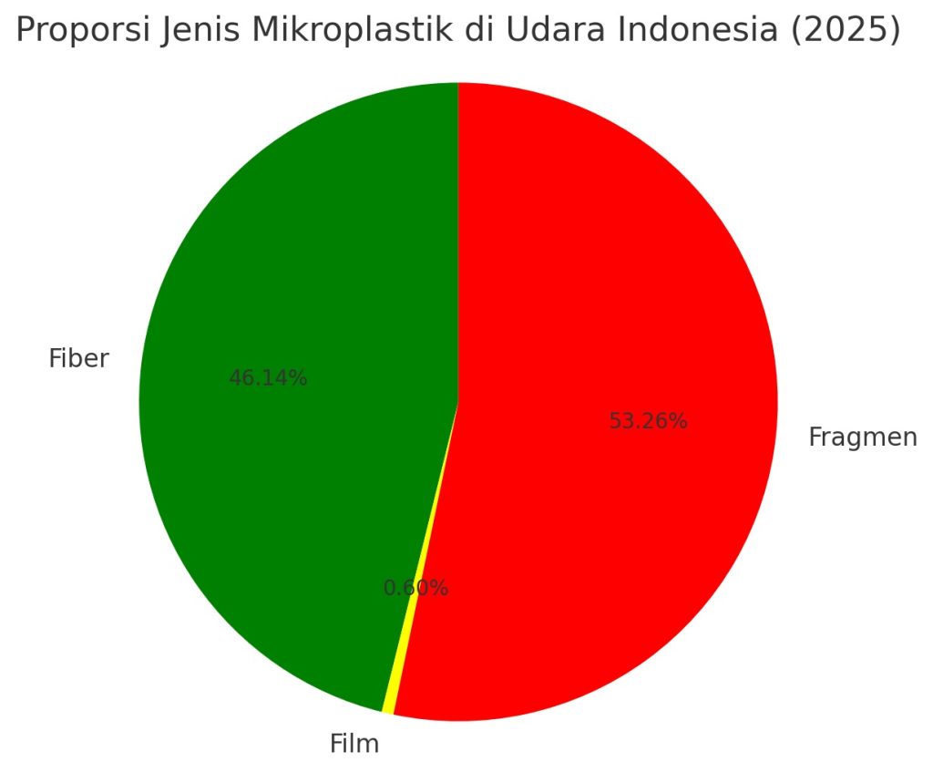 Ecoton and SIEJ Research Reveals Jakarta Has the Highest Airborne ...